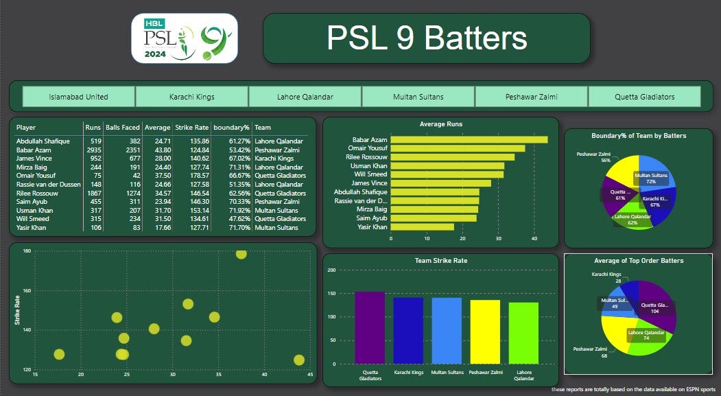 Team Dynamics in PSL 9: A Deep Dive | by Yasayah Nadeem Khokhar | Medium
