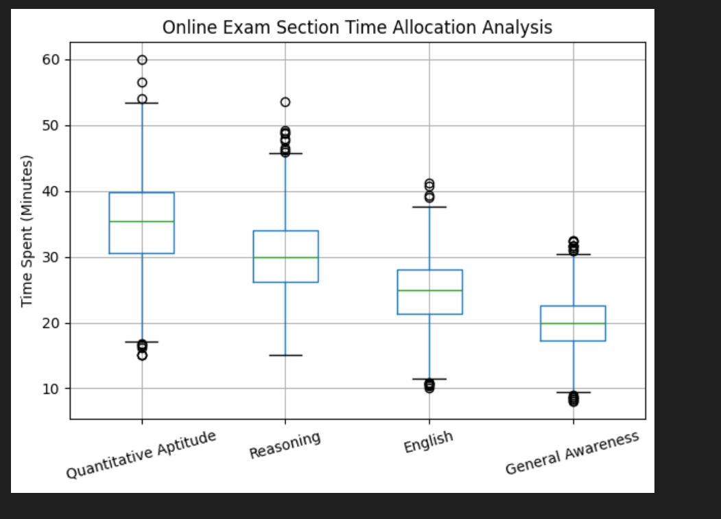ONLINE EXAM SECTION TIME ALLOCATION ANALYSIS | by Ankit Kumar Singh ...