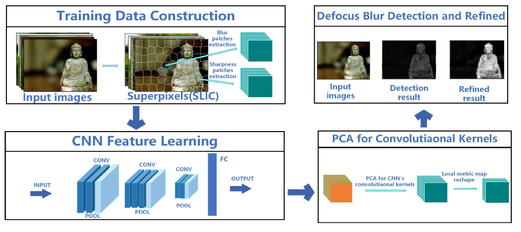 Review — Zeng Tip19 A Local Metric For Defocus Blur Detection Based On Cnn Feature Learning