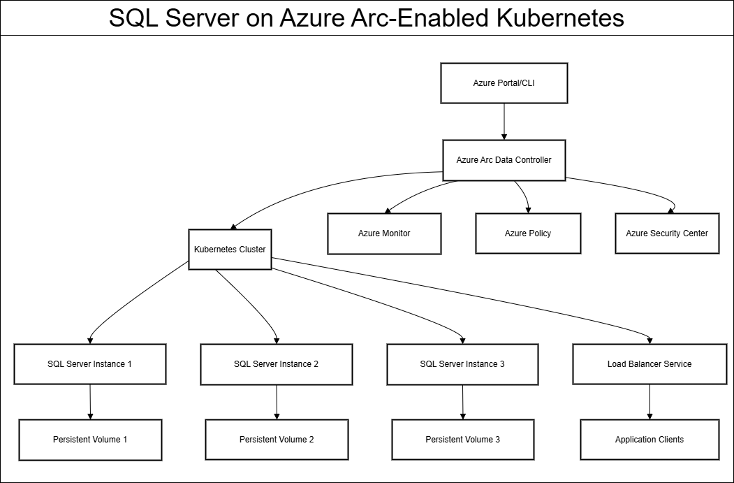 Modernize Legacy SQL Workloads: Deploy High-Availability SQL Server on Azure Arc-Enabled ...