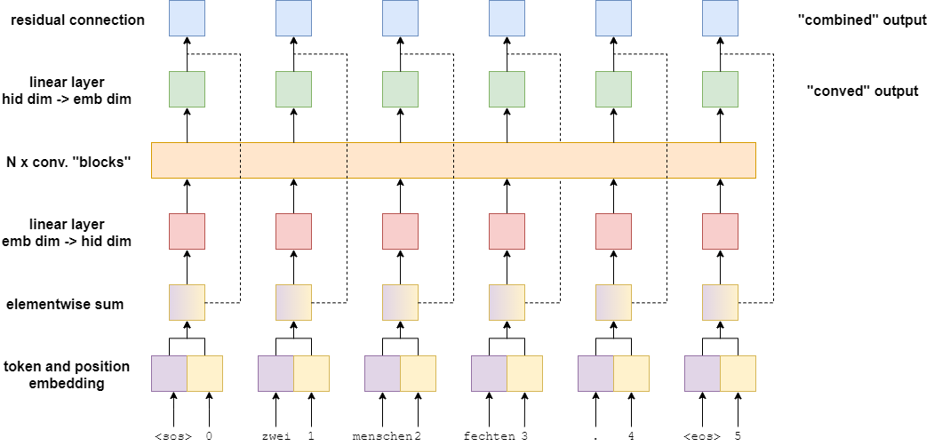 Step by Step Machine Translation using Convolution Neural Network | by ...