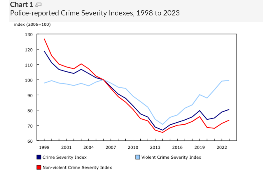 Police Crime Report in Canada. We are reposting this article as a… | by ...
