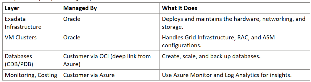 Oracle Database@Azure — Where Two Clouds Truly Become One | by Sreerama ...