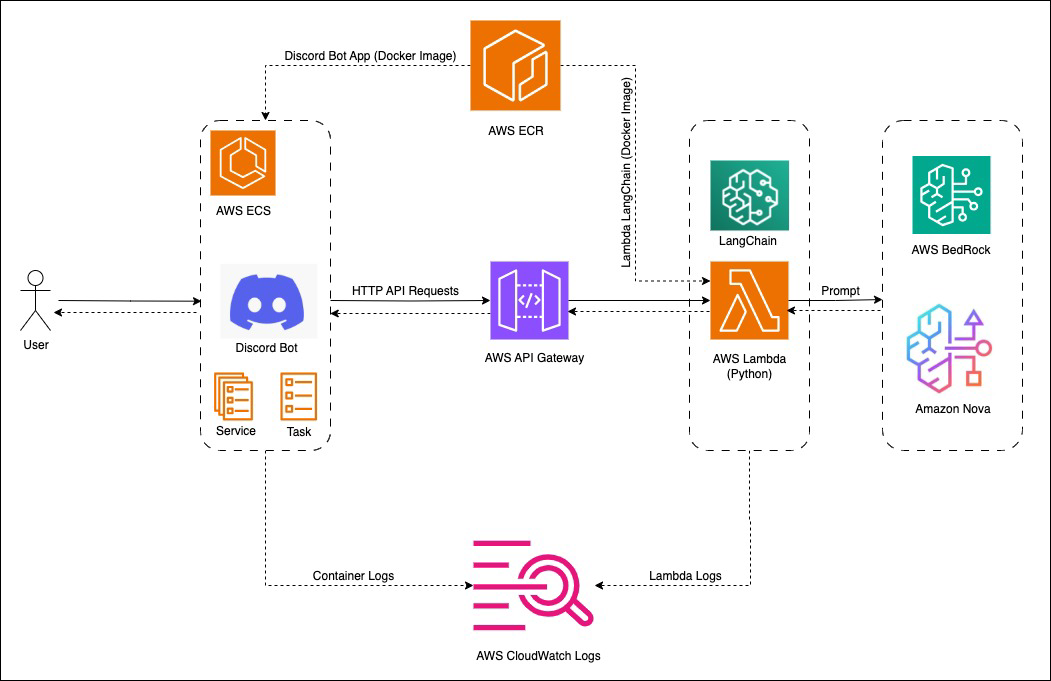 Building an Intelligent Discord Chatbot with AWS Bedrock, LangChain, and Lambda | by Vinod Kumar ...