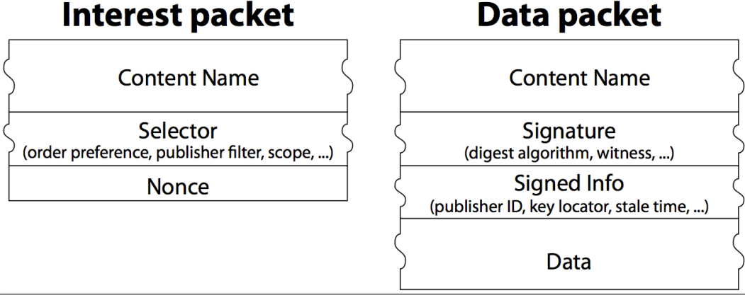 Unlocking the Future of Internet with Named-Data Networking (NDN) | by ...