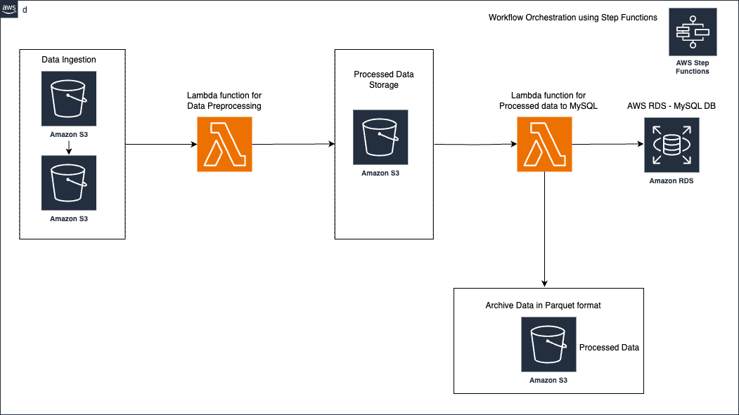 Building a Scalable Serverless ETL Pipeline with AWS | by Uwais Mansuri ...