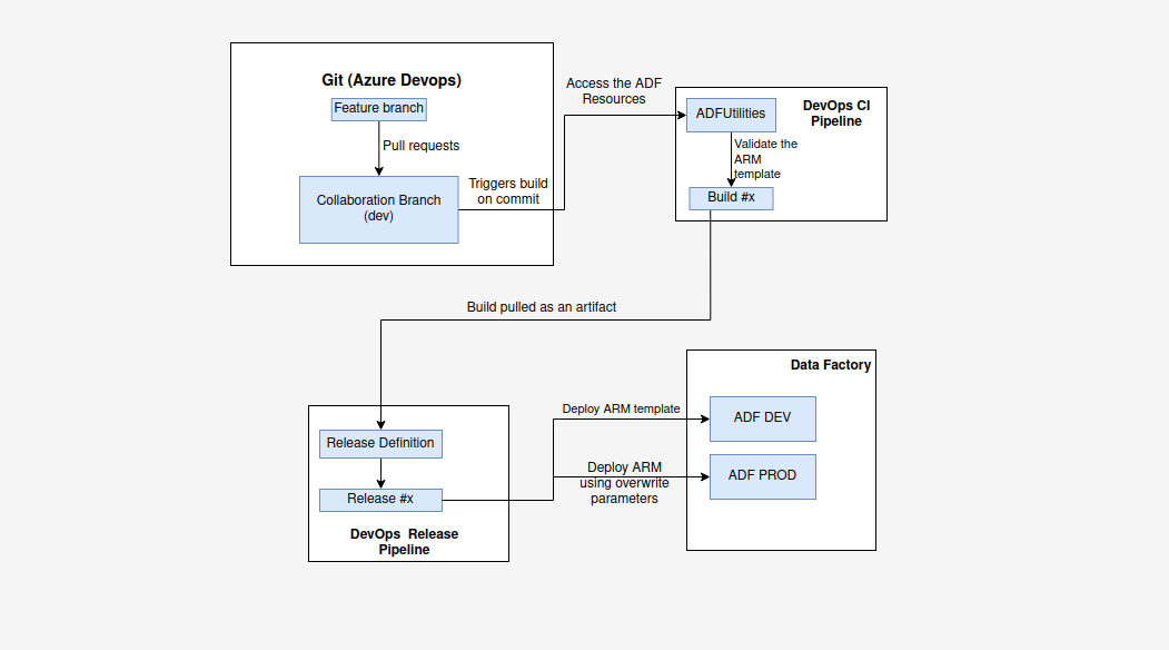 CI/CD Pipeline for Azure Data Factory using Azure DevOps | by K Spatika ...