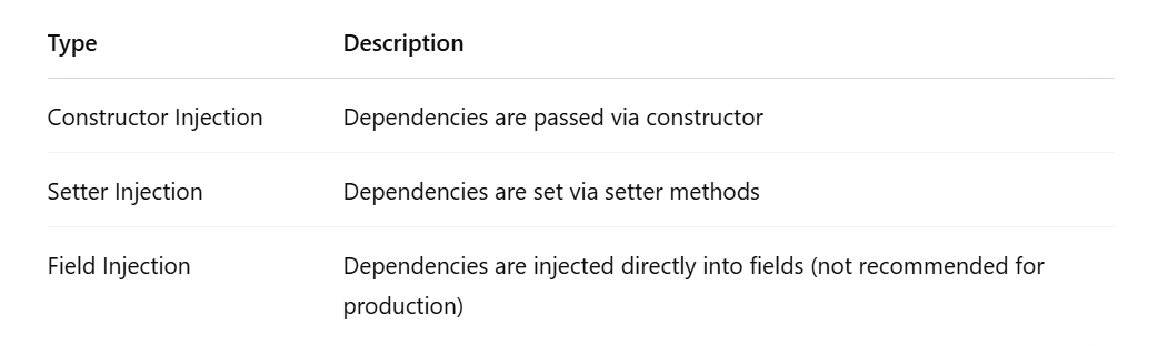 Dependency Injection in Spring (Explained with Coding Examples) | by Ramesh Fadatare ...