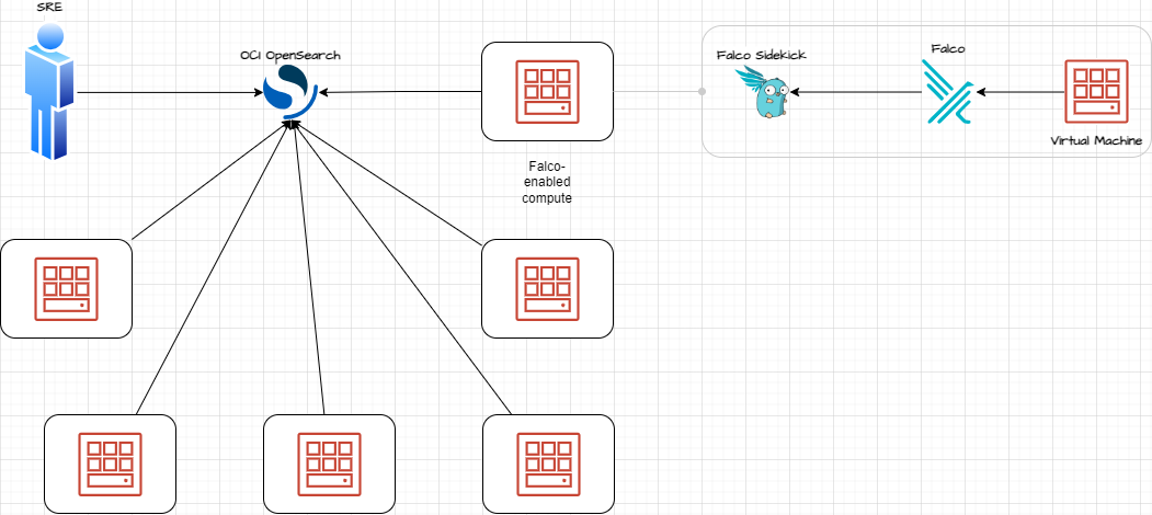 Malicious Activity Detection in Oracle Cloud using Falco and OCI OpenSearch — Part 2 | by Ali ...