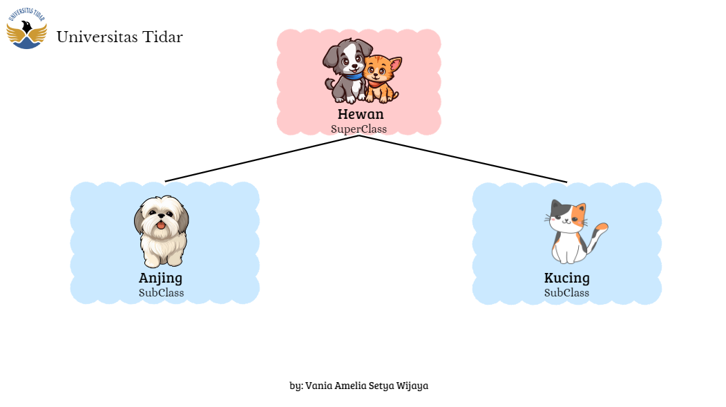 Implementasi Pewarisan OOP pada Java dengan Apache Neatbeans | by Vaniamelia | Sep, 2024 | Medium
