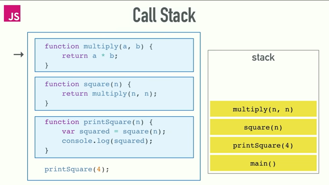 關於 Javascript 中 setTimeout() 與堆疊. 在 Alpha Camp 學期 2–2 的最後，有這樣的學習能力驗收題組 ...
