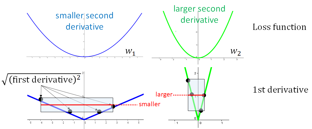Learning Day 2: Bias, variance and gradient descent | by De Jun Huang ...