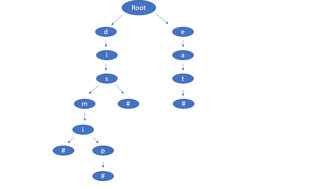 Autocomplete feature using Trie data structure and sample implementation in python. | by Jyoti ...