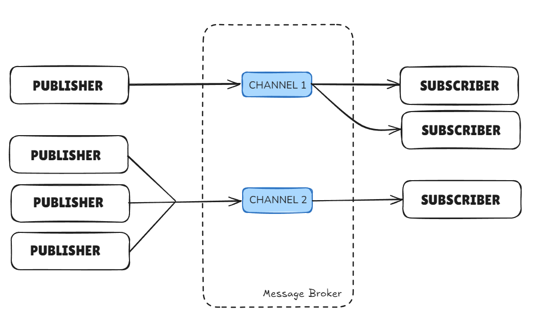 How to Implement a Simple Pub/Sub System with Postgres and Node.js | by ... How to Implement a Simple Pub/Sub System with Postgres and Node.js | by ...