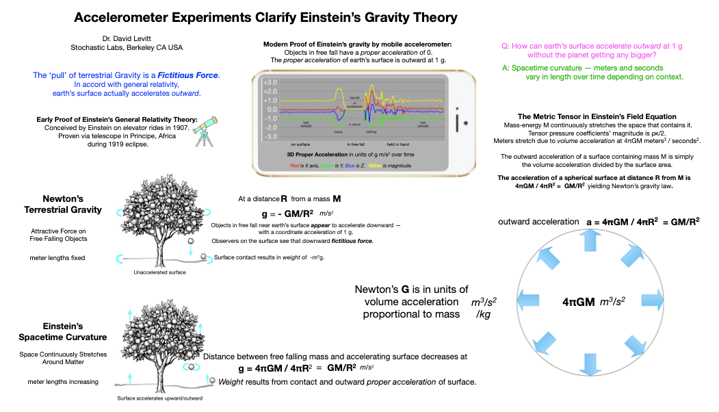 Accelerometer Experiments Clarify Einstein’s Gravity Theory | by David Levitt | Medium