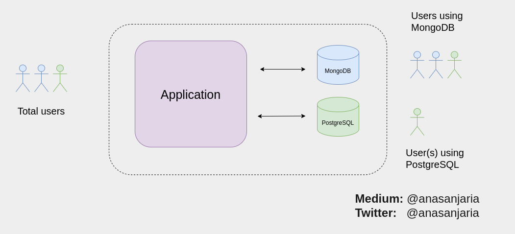 Strategy to Migrate from one Database to Another Incrementally | Level Up Coding