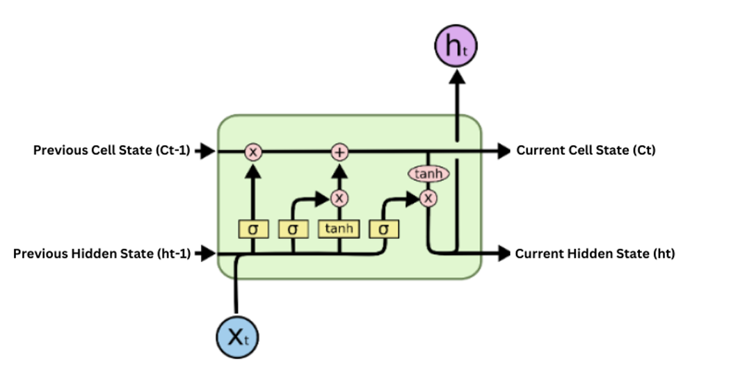 LSTM- A Detailed Explaination. Understanding the complete architecture… | by Daksha Uchagaonkar ...