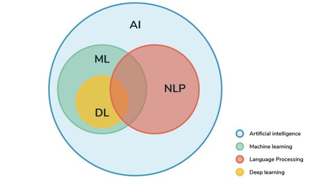 Building Own Alexa. Notice The Difference Differently | by Dharshaan ...
