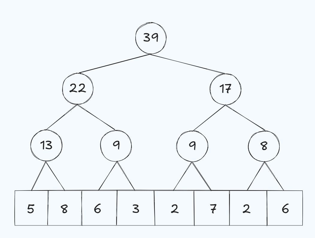 Range Queries, visualized (Part 3: Segment Trees) | by Jinay Patel | Aug, 2024 | Medium