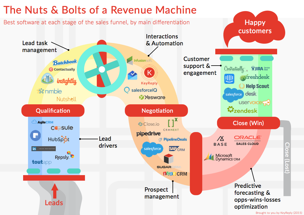 Nuts and bolts of a revenue machine [Infographic] | by Carylyne Chan ...