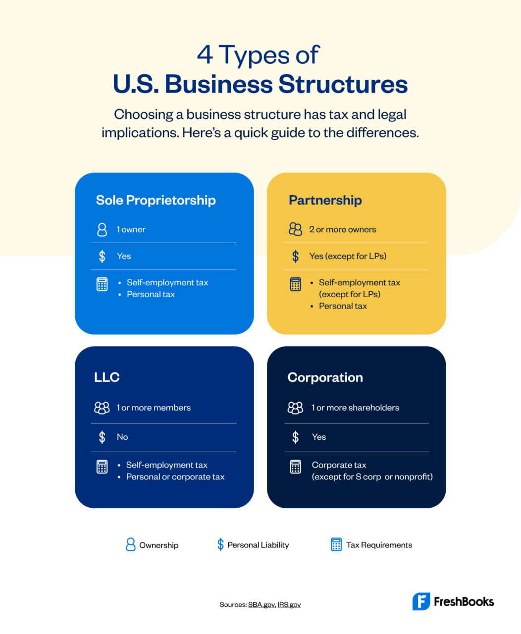 Whaty to Use for Registering Small Business LLC: Best Tips | by Tzevrat ...
