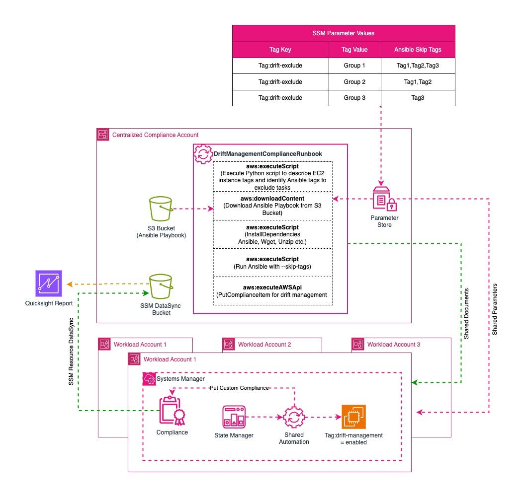 Streamlining Compliance: Centralized Management of EC2 Instances with AWS SSM and Ansible | by ...