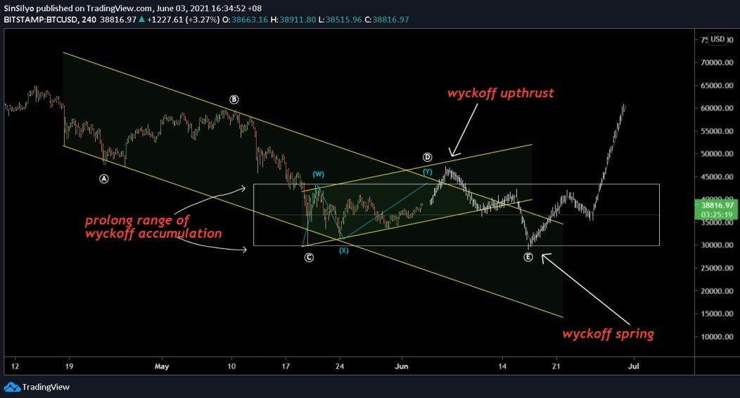 BITCOIN Chart using EWT + wyckoff Theory - Sin Silyo - Medium