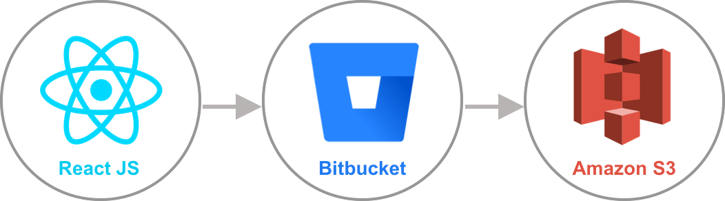 Deploying Frontend Application via Bitbucket Pipeline to S3 with CloudFront Invalidation | by ...
