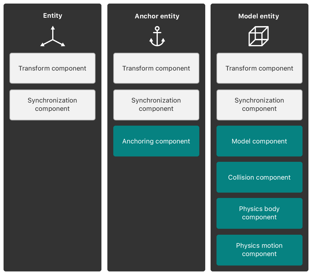 Getting started with RealityKit: Component Entity System | by Max Cobb | Medium
