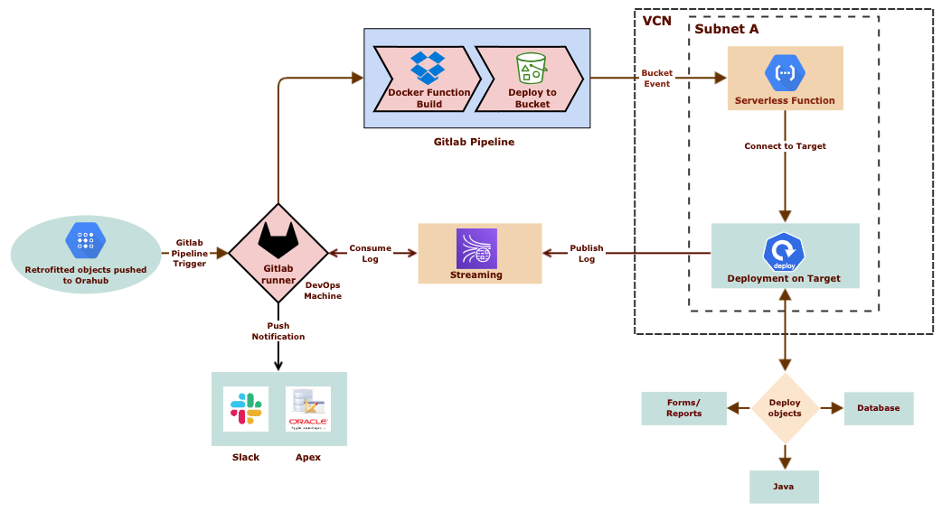 Event-Driven Deployment Oracle Cloud: Automated CICD Gitlab Pipeline | by Aklankdiwakar | May ...