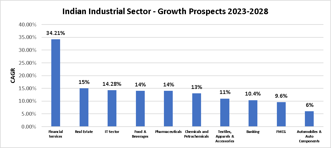 FORECASTING OF TOP 10 INDUSTRIES IN INDIA 2023–28 — DART CONSULTING ...