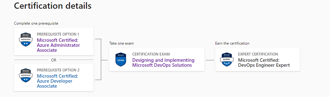 Learn Azure DevOps and become a Microsoft Certified DevOps Engineer Expert(AZ-400) | by Ankit ...