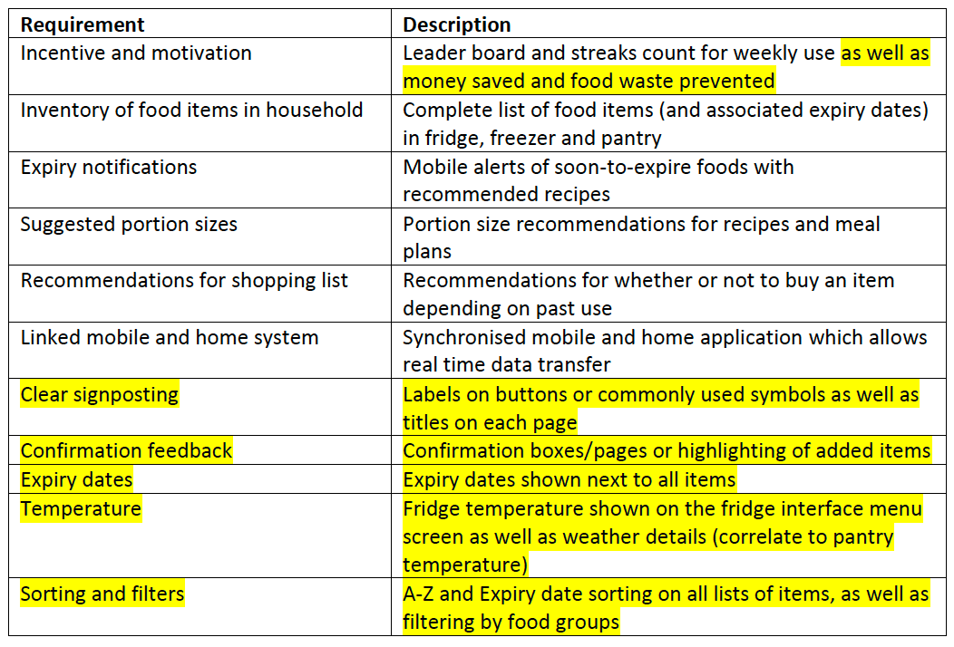 FÜD Inventory System — 2. Conceptual Design & Analysis | by Yuwen Wu ...