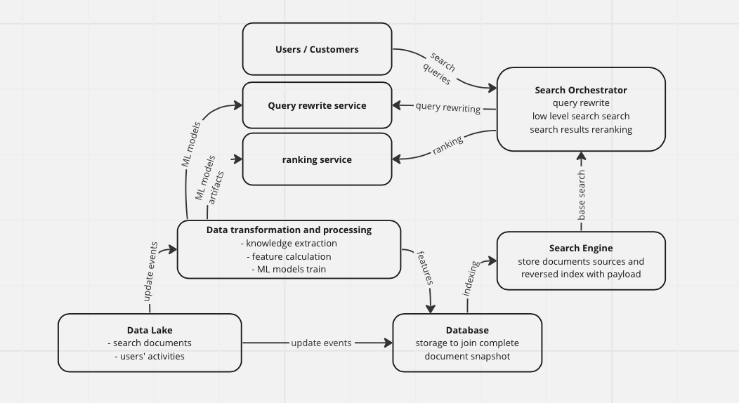 Machine Learning Ranking in Search Engine architecture | by Ivan | Medium