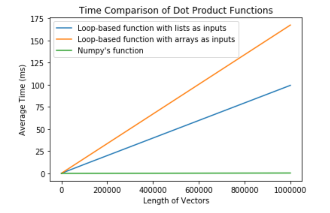Timing and NumPy. An Example of how to time code in… | by Edward ...