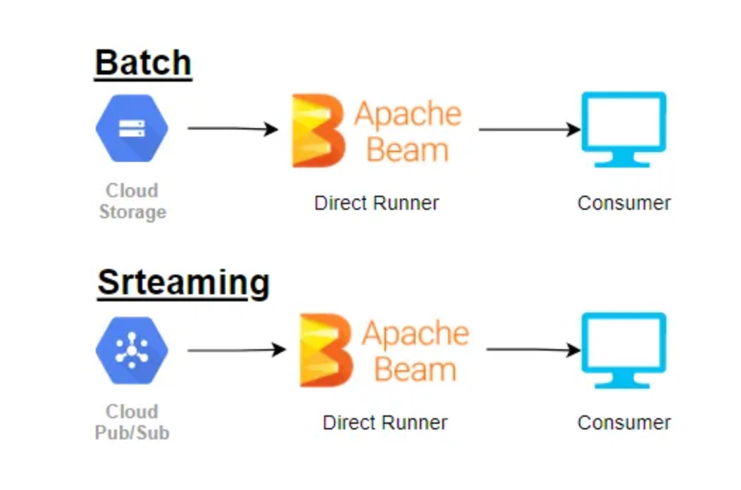 Python, Beam and Google Dataflow: From Batch to Streaming in a few lines | by Cássio Bolba | Medium
