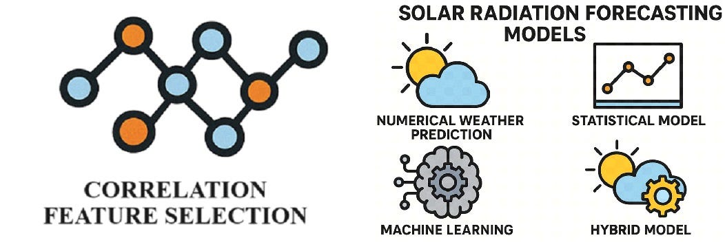 Correlation-Based Feature Selection for Improving the Generalization of Solar Radiation ...