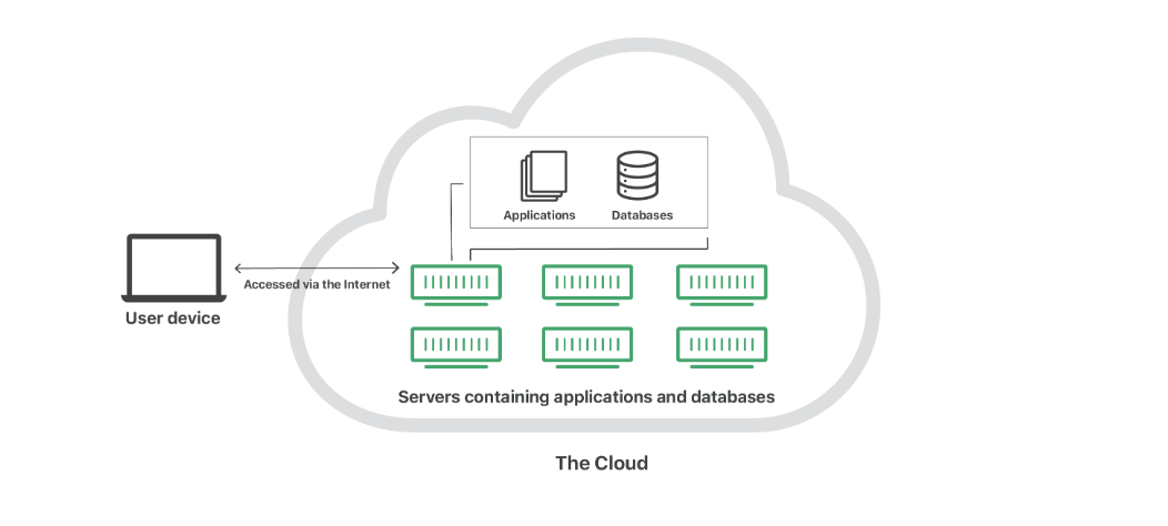 “Up in the Clouds: A Simplified Explanation of Cloud Computing” | by ...