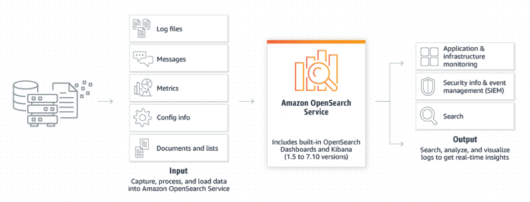 Exploring Amazon OpenSearch: Understanding its Powerful Features for ...