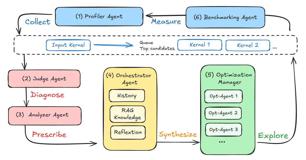 KernelAgent: AI-Powered GPU Kernel Optimization for Faster PyTorch ...