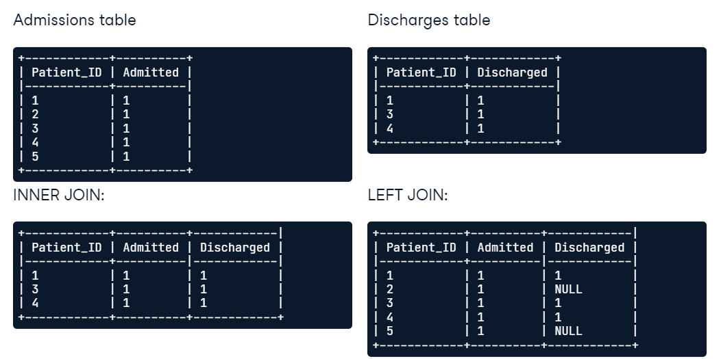 DataCamp- Introduction to SQL server | by Emily | Emily’s blღg | Medium
