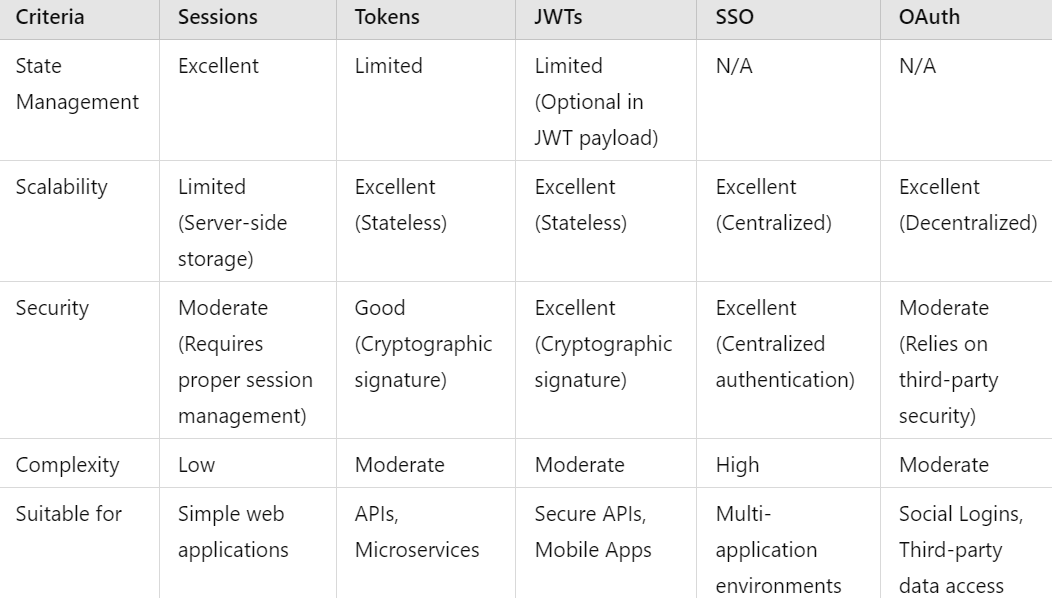 Understanding Laravel Authentication: Best Practices and Tips | by Asfia Aiman | Medium