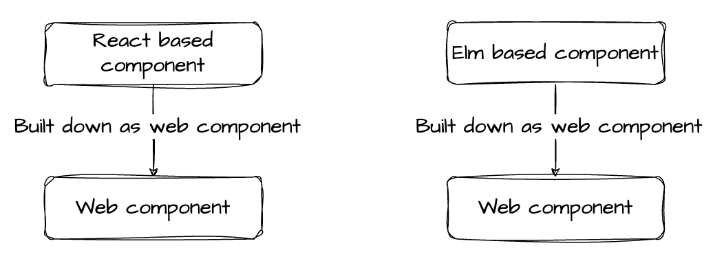 Common UI Components with Logic — Web Components | by Naim Gkamperlo ...