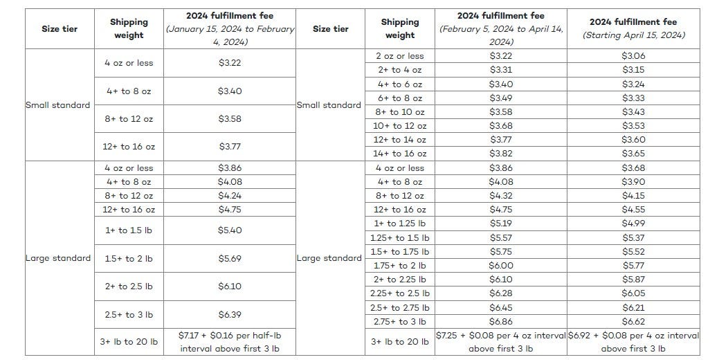 Amazon Fee Changes 2024:. – Kevin Amarose, Business Development —… | by ...