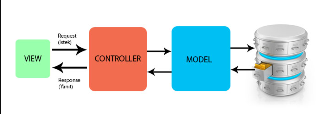 Model-View-Controller (MVC) Nedir ? | by Fatma Kütükoğlu | Medium