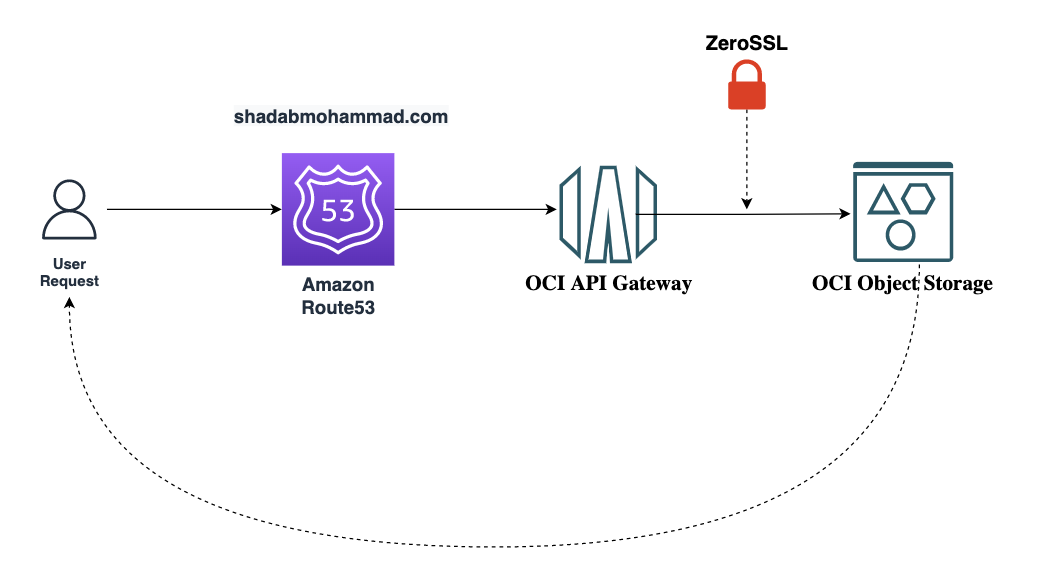 Multi-Cloud Synergy: Deploying a Serverless Static Website with OCI and AWS | by Shadab Mohammad ...