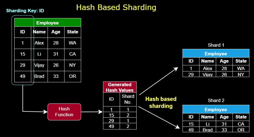 What is Database Sharding. It is a technique used to scale a… | by Naveen (Trainer, Mentor) | Medium