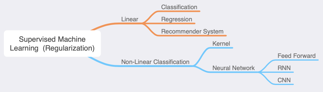 The relationships between basic concepts of Supervised Machine Learning ...