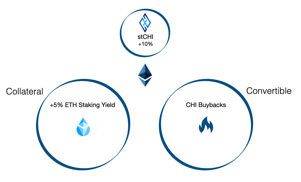 stCHI: Governance Token with ETH Staking Rewards and Token Burns | by ...