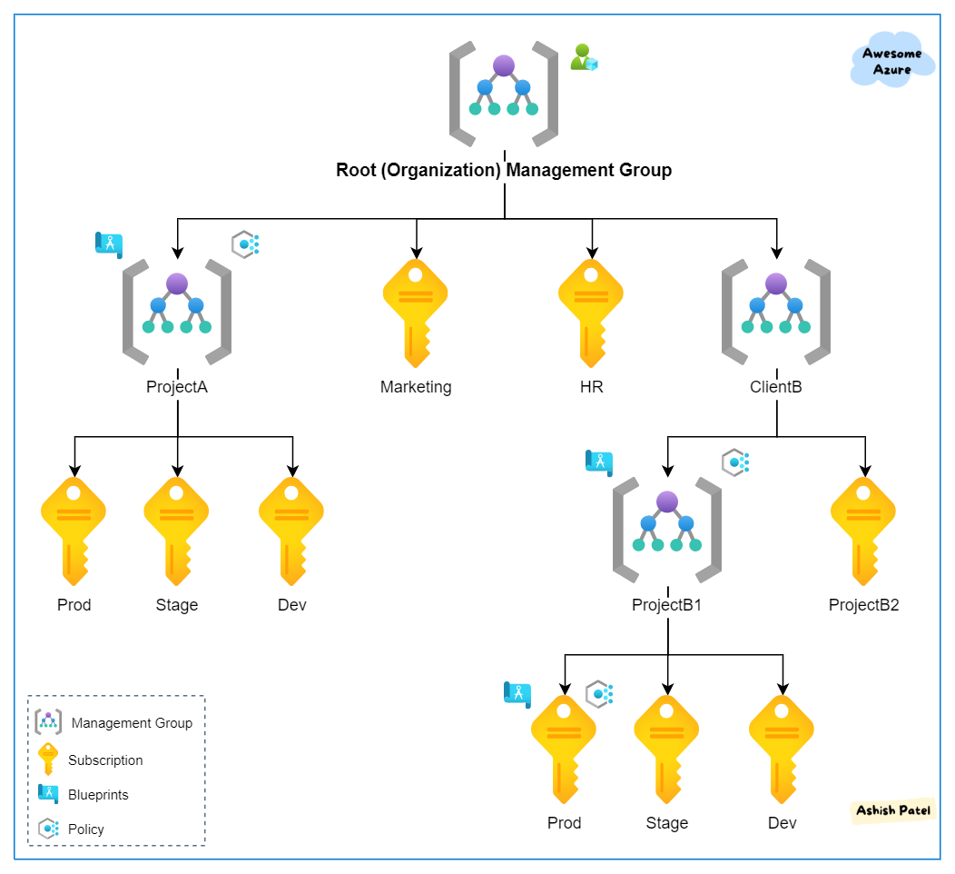 Azure Subscription Resource Group Diagram Image To U